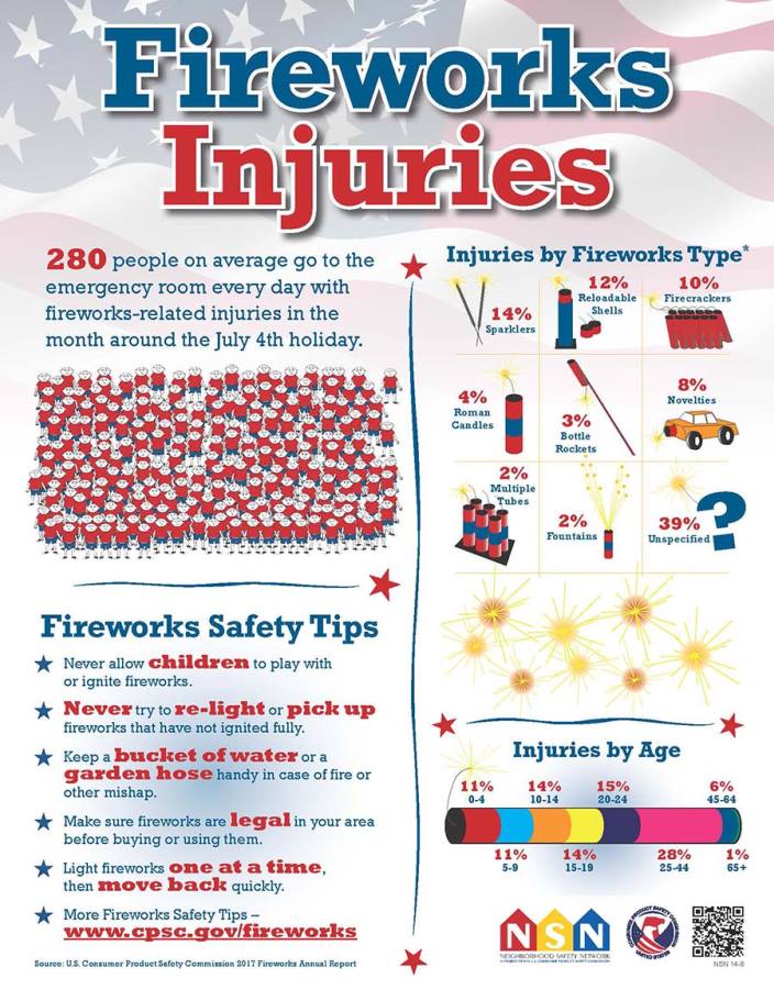 Infographic: Firework Safety Information - Merck Manuals Consumer Version