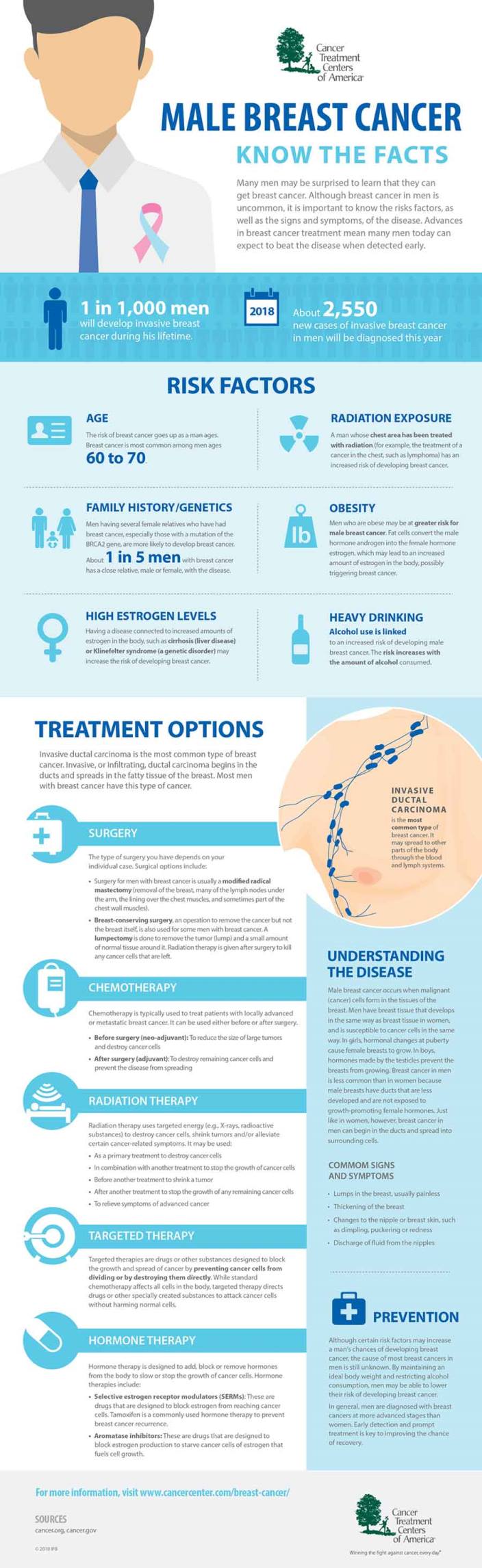 Infographic: Know the facts about male breast cancer. - Merck Manuals ...